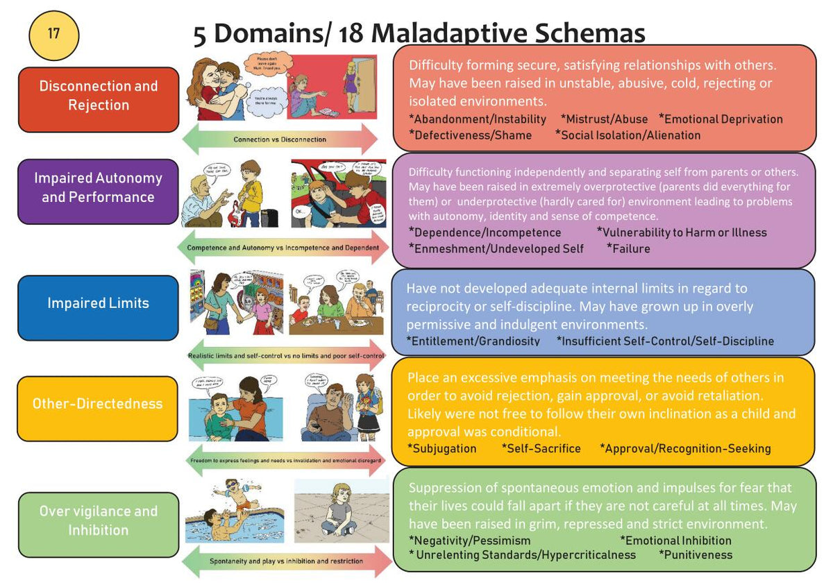 Schema Therapy Tool Kit Part 1 Page 36 Based On Clinically Validated