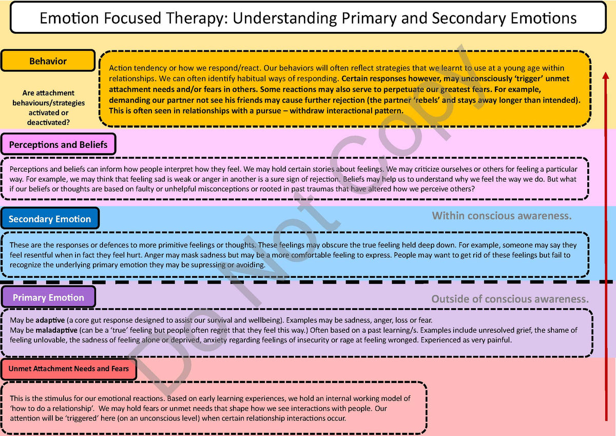 Emotionally Focused Therapy Handouts | Based on clinically validated ...