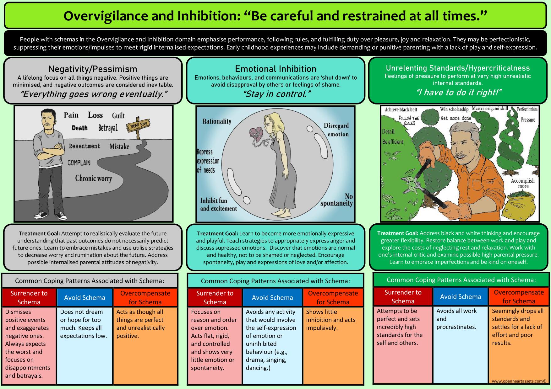 Schema Handout - Overvigilance and Inhibition Part 5 Page 1 | Based on ...