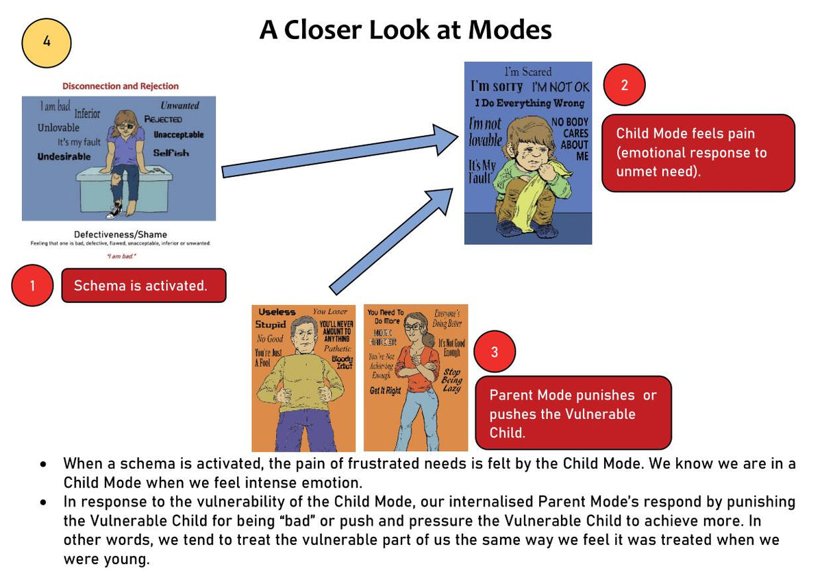 Schema Therapy Tool Kit Part 2 Page 10 | Based on clinically validated ...