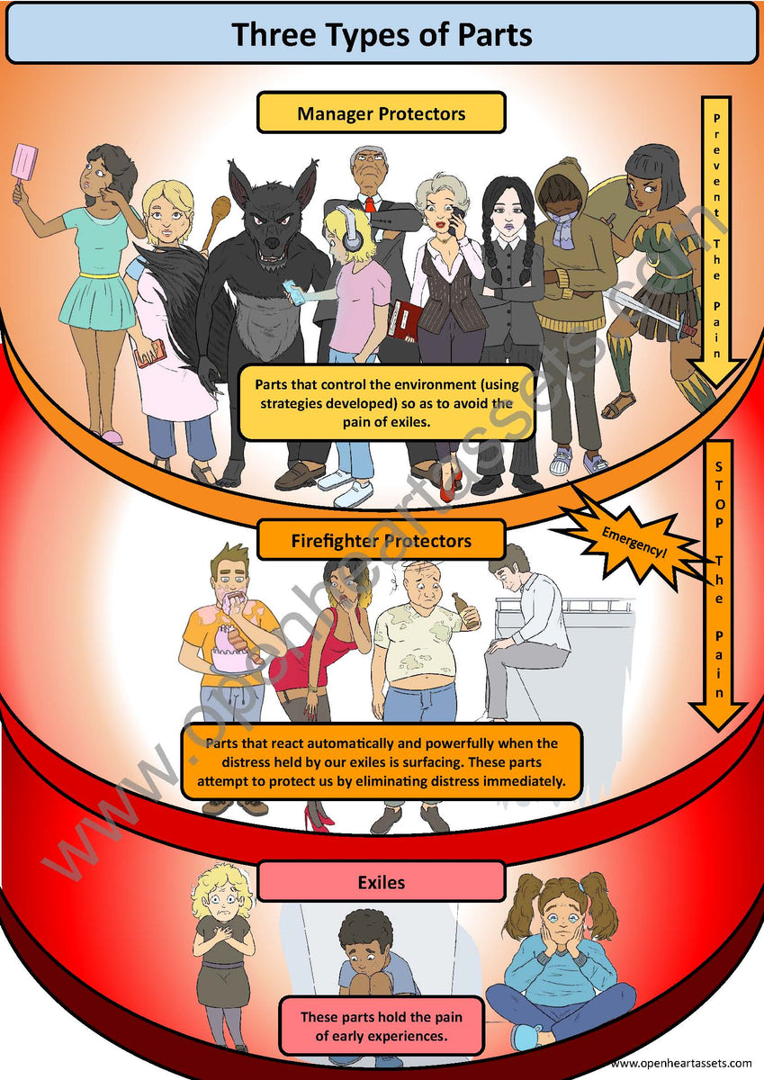 Internal Family Systems Handout Bundle - PDF Version | Based on ...