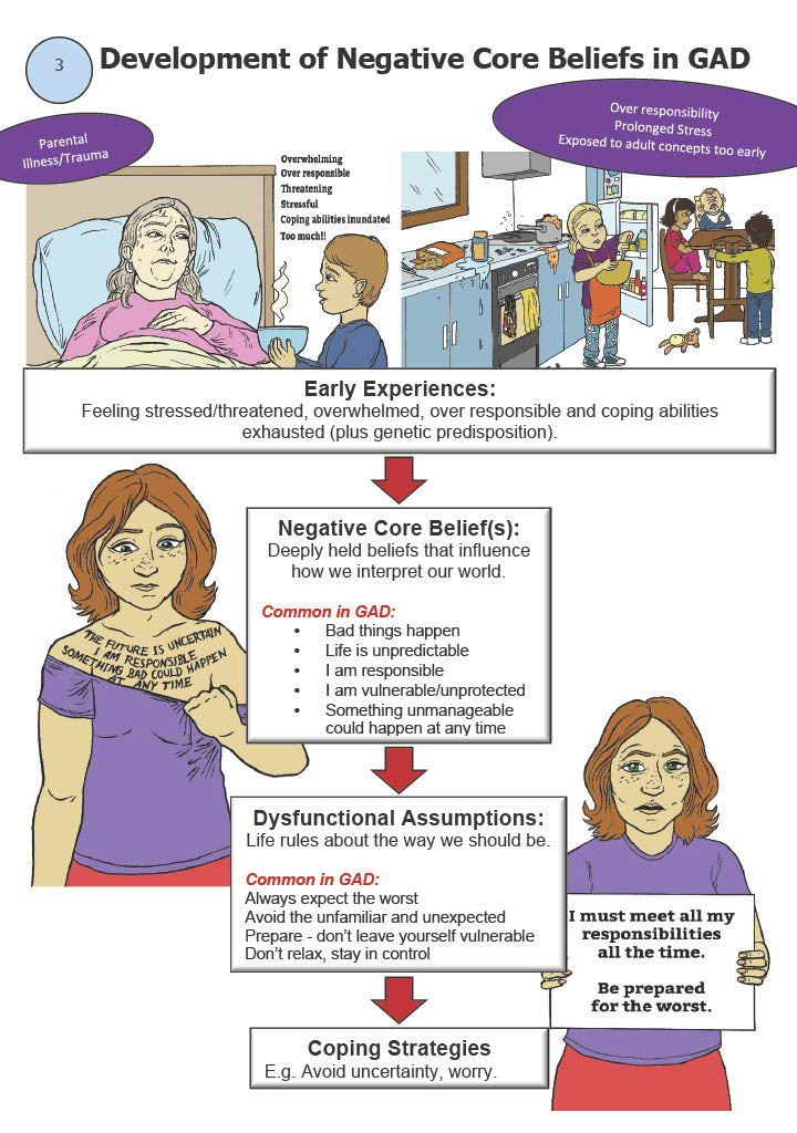 GAD Tool Kit Page 10 | Based on clinically validated interventions.