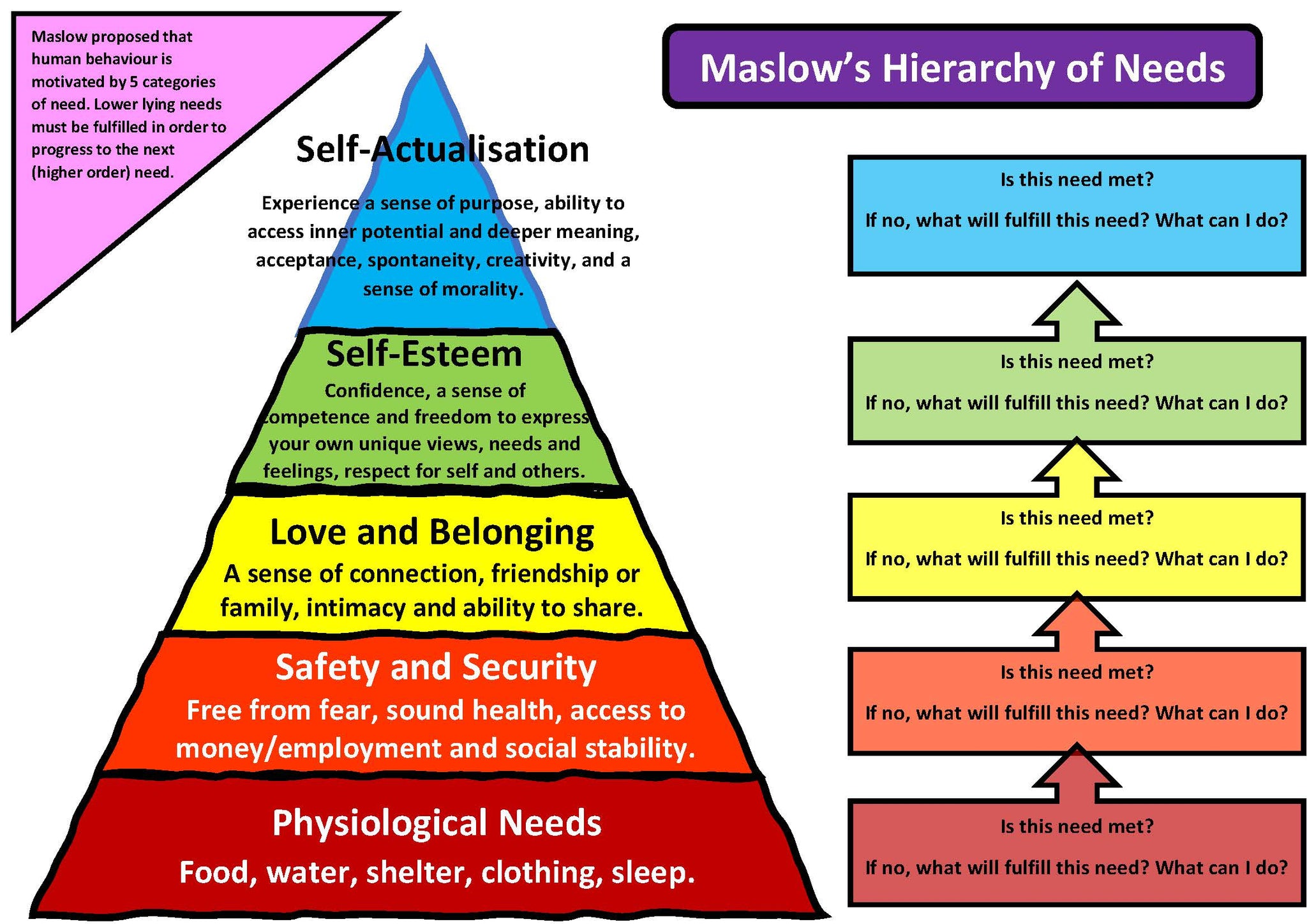 Maslow's Hierarchy of Needs | Based on clinically validated interventions.